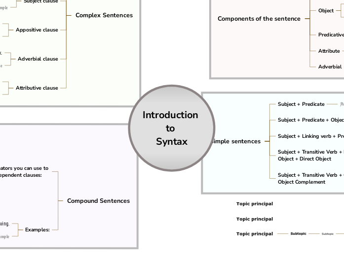 Introduction to Syntax - Mind Map